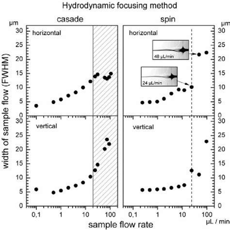 Principle Of Spin Vortex Hydrodynamic Focusing Integrated In A Download Scientific Diagram