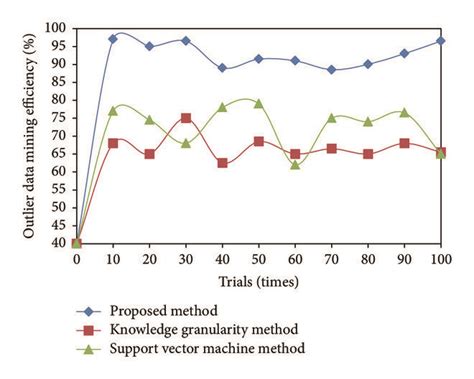 comparison of outlier data mining efficiency download scientific diagram