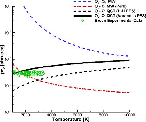 Figure 1 From Thermochemical Nonequilibrium Modeling For Hypersonic