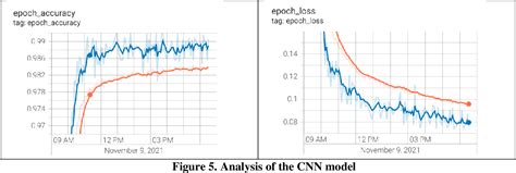 Figure 5 From Retrieving Encrypted Images Using Convolution Neural