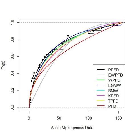 estimated pdf and cdf curves for acute myelogenous data download