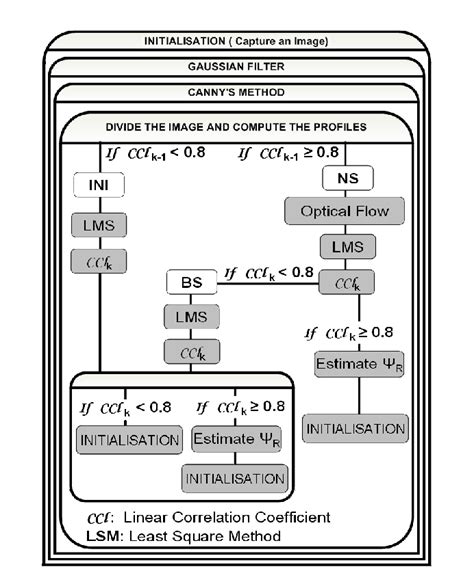 Description Of The Artificial Vision Algorithm Download Scientific Diagram