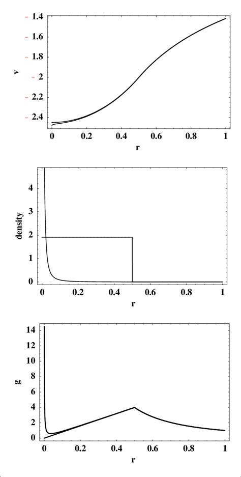 Upper Plot Shows Speeds From Numerical Iterative Solution Of 7 For A