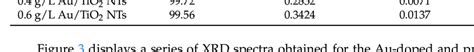 Mass Fractions Of Au Tio2 Nt Samples Download Scientific Diagram