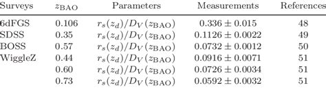 Bao Data Measurements Included In Our Analysis We Choose Only One