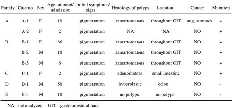 Table I From Mutations In The Stk 11 Gene In Czech Peutz Jeghers Families Semantic Scholar