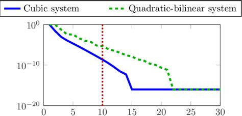 Figure 6 1 From Interpolation Based Model Order Reduction For