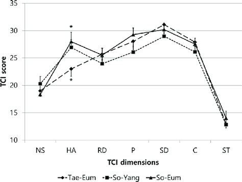 Temperament And Character Inventory Tci Scores According To Sasang Download Scientific