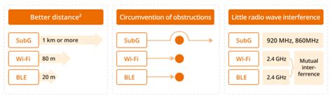 What Is Sub Ghz Communication And Sub Ghz Devices Protocols And Application Areas Dusuniot