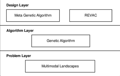 Hierarchy Of Experiments Download Scientific Diagram