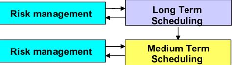 1 scheduling problem decomposition download scientific diagram