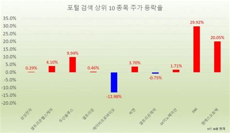 셀트리온 계열사 등락 엇갈려셀트리온헬스케어↑ 셀트리온제약↓