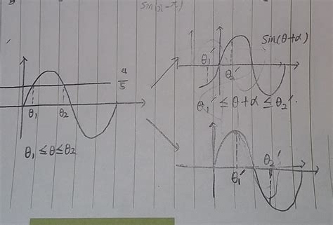calculus find the maximum and minimum value of this function