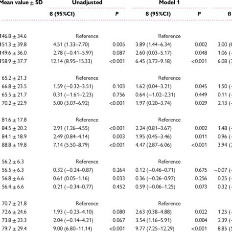 Association Of Carotid Imt With Rv And Atrial Structure And Function Download Scientific Diagram