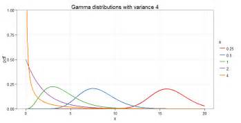 Distributions Inverse Function Of Variance Cross Validated