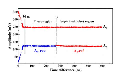 figure 10 from pulse pile up recovery for the front end electronics of