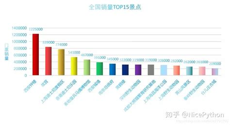 Python数据分析 I 全国旅游景点分析案例哪里好玩一目了然 知乎