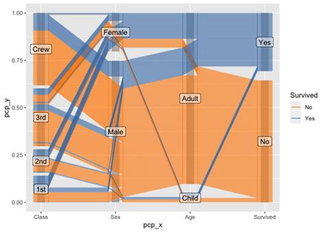 Parallel Coordinate Plots In The Ggplot2 Framework • Ggpcp