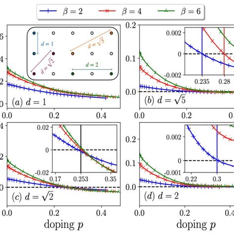 Long Range Correlators And The Correlation Length In A We Plot Long
