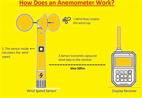 What Does An Anemometer Measure Types And Work Process