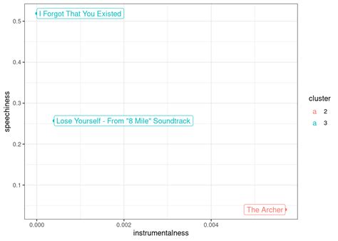 Cluster Analysis Marketing Analytics