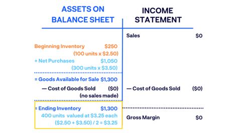 how to calculate ending inventory with or without cogs