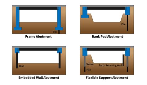Integral Bridges Solutions Midasbridge
