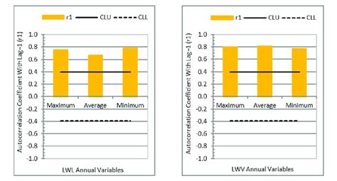 Lagged 1 Autocorrelation Coefficients Of The De Trended Lwl And Lwv Download Scientific Diagram
