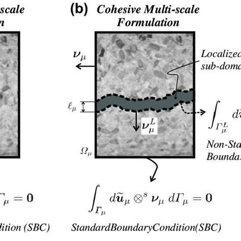 Minimal Kinematical Constraints Boundary Conditions To Be Imposed On Download Scientific