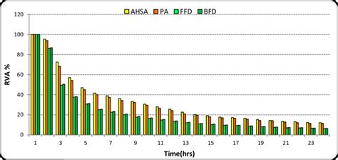 rva metric of scenario ii for a day download scientific diagram