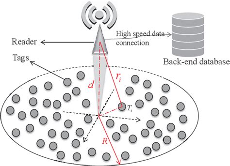 Figure 1 From A Capture Aware Splitting Tree Protocol For Large Scale