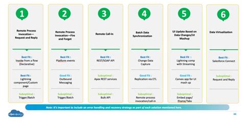 Apex Hours On Linkedin Salesforce Integration Grvqsiee