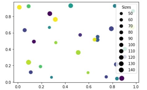 Matplotlib Scatter Plot Legend - Python Guides