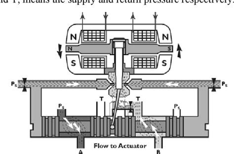 Figure 3 12 From High Frequency Modeling Of A Hydraulic Actuation Flight Control System