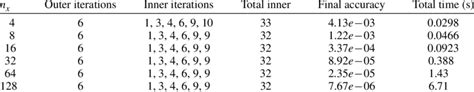 Outer Newton And Inner Gmres Iterations Required To Solve The Schlögl