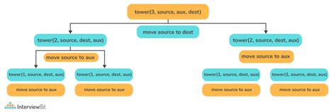 How To Solve The Tower Of Hanoi Problem Interviewbit