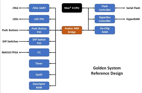 Get Started Intel® Cyclone® 10 Lp Fpga Kit
