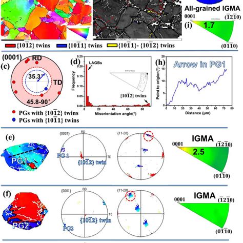 ebsd boundary misorientation maps micro texture and misorientation