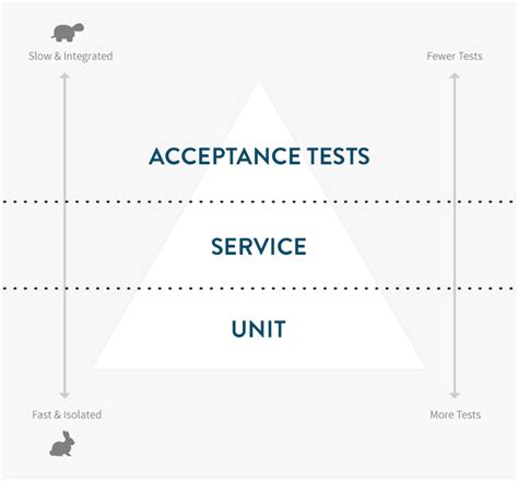 The Rails Testing Pyramid Code Climate