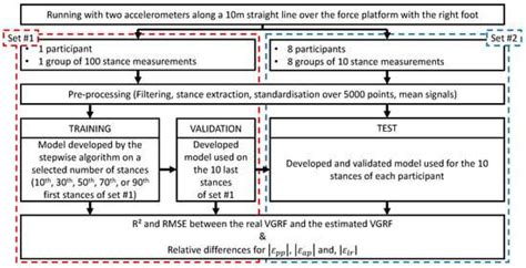 Using Wearable Accelerometers To Develop A Vertical Ground Reaction Force Prediction Model