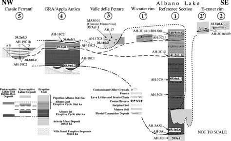 Geochronology And Stratigraphic Correlation Of The Investigated