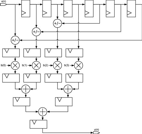 Figure 5 From Design And Implementation Of High Sampling Rate Programmable Fir Filters In Fpgas