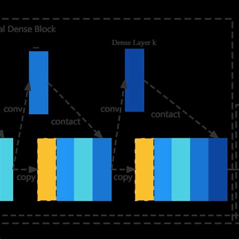 The Structure Of Cspdarknet53 In Which Different Color Blocks