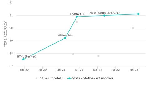 The Recognition Accuracy Of Representative Models On Imagenet Data Set