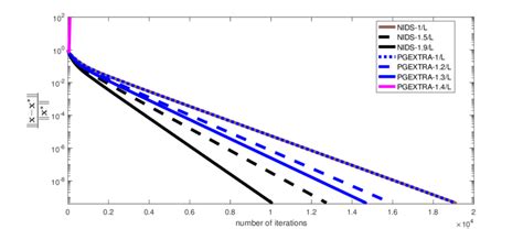 The Plot Of Relative Error Xx X Download Scientific Diagram