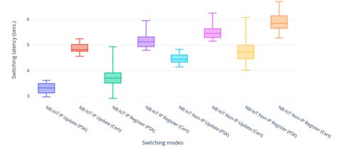 Handover Latencies Of Nb Iot With Dtls Using Pre Shared Key Psk And