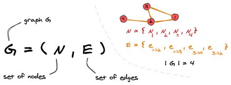 notes on graph theory — part 1 a series of easy to grasp notes on… by anas ait aomar