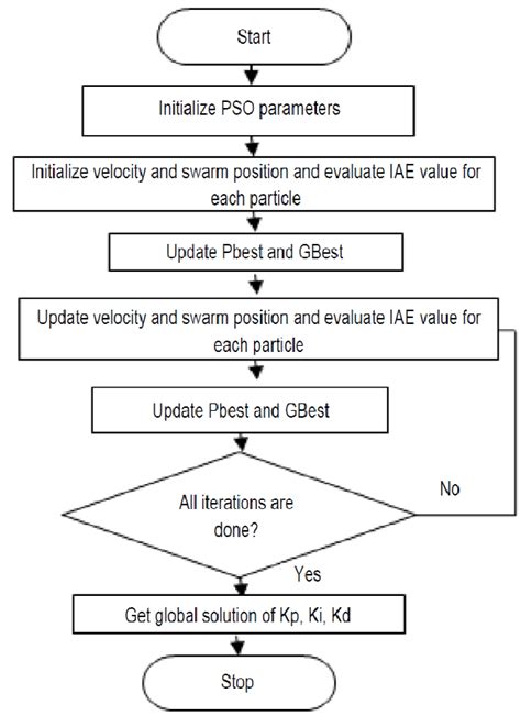 Flow Chart Of Optimization Using PSO Download Scientific Diagram