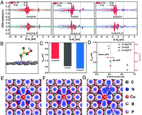 Pdos And Charge Density Differences Analyses A Pdos Of Cu Atom
