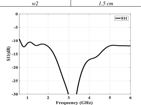 Simulated Reflection Coefficient Of The Bow Tie Blade Monopole Antenna